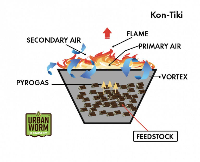 Biochar 101: Your Intro to the "Manhattan of Microbes"
